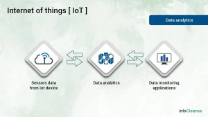 Role of Data Analytics in Internet of Things(IoT)