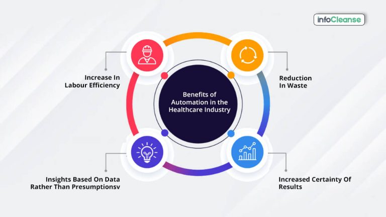 Automation in Healthcare