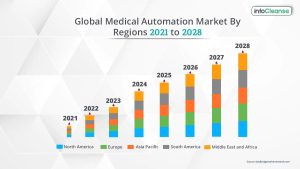 Automation in Healthcare – Top 10 Benefits Healthcare Leaders Should Know!