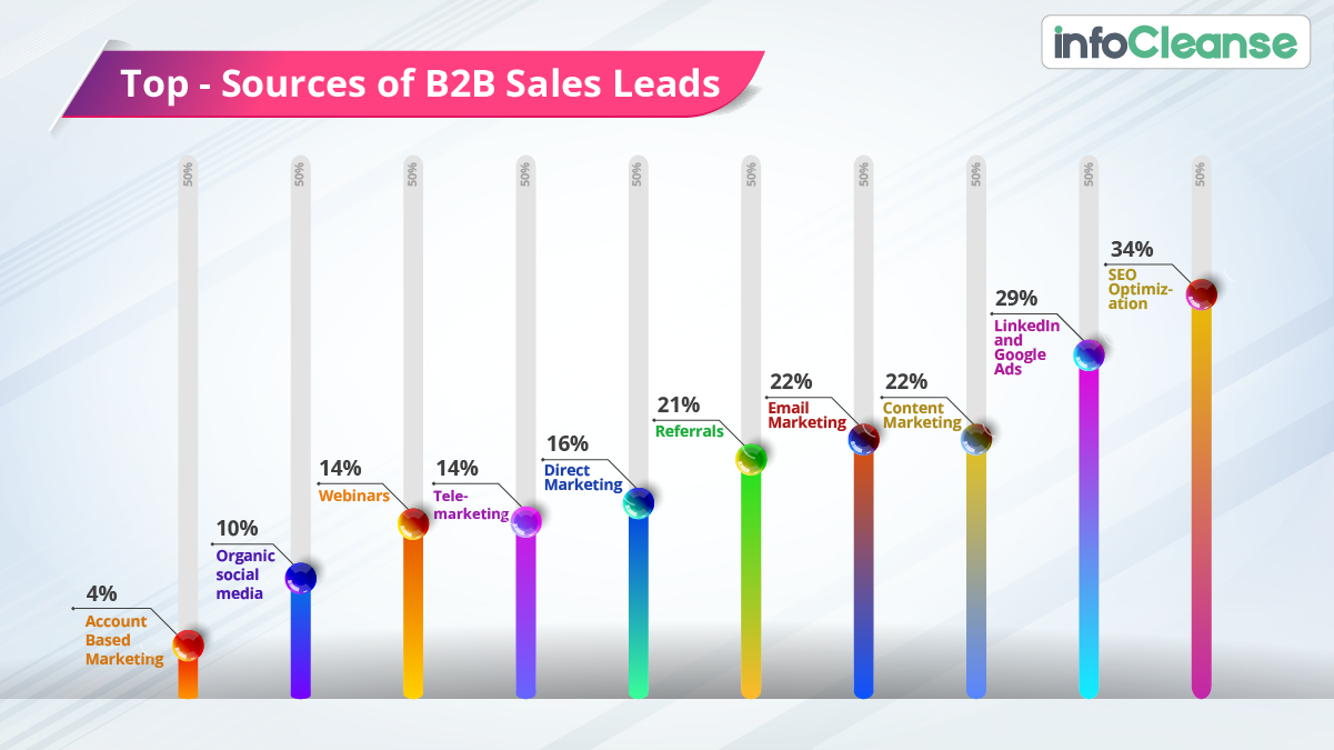 How to Generate Sales Leads: A Guide for B2B Business